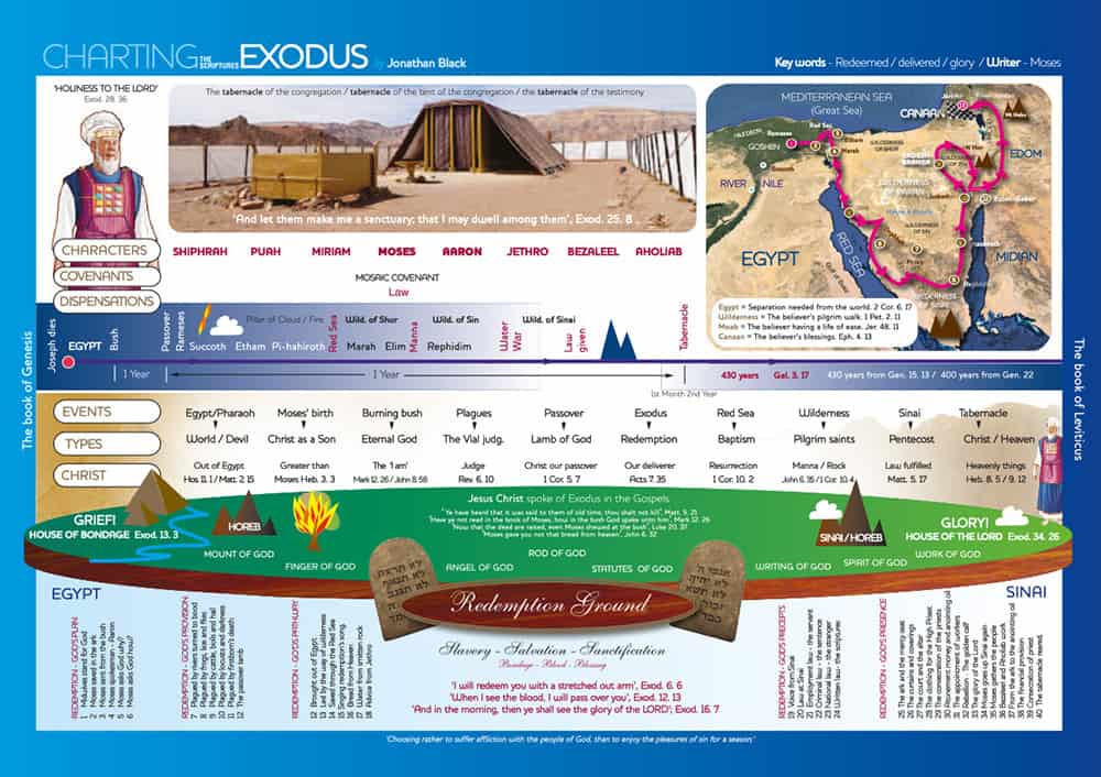 Charts - Precious Seed | A UK registered charity working to encourage the study of the scriptures